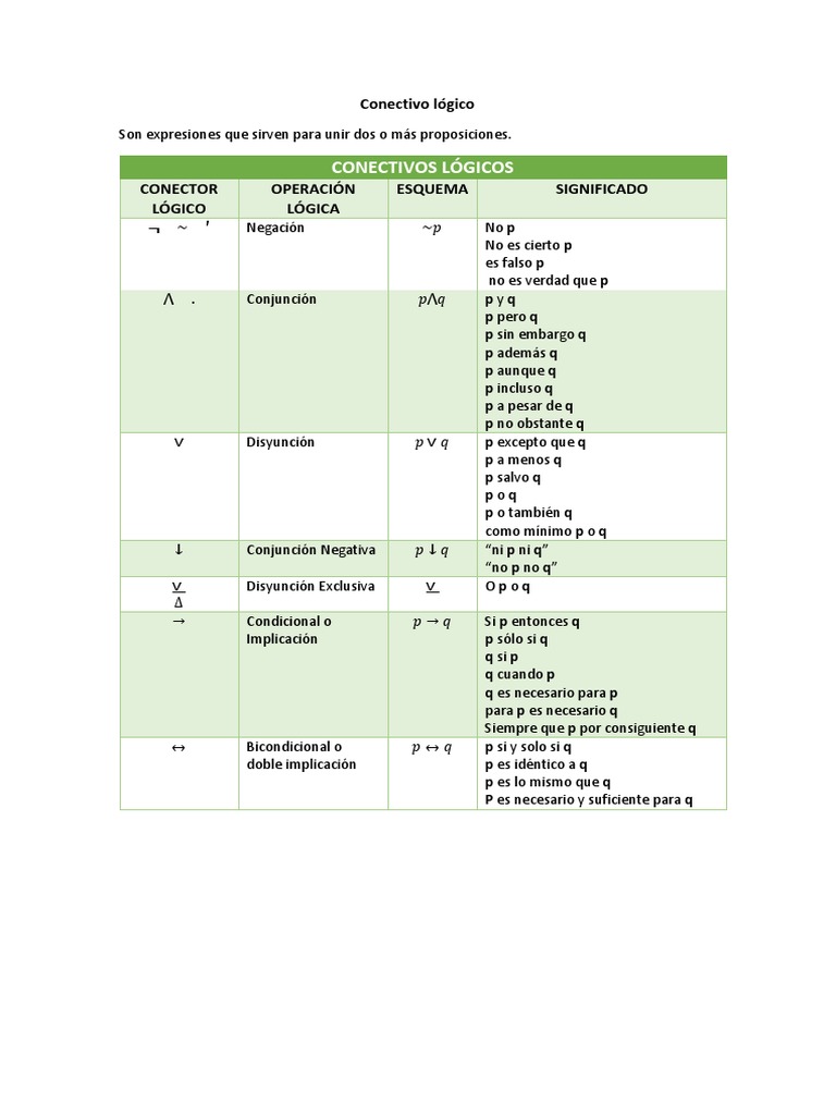 Tabla Conectores Logicos | PDF | Formalismo (deductivo) | Semiótica