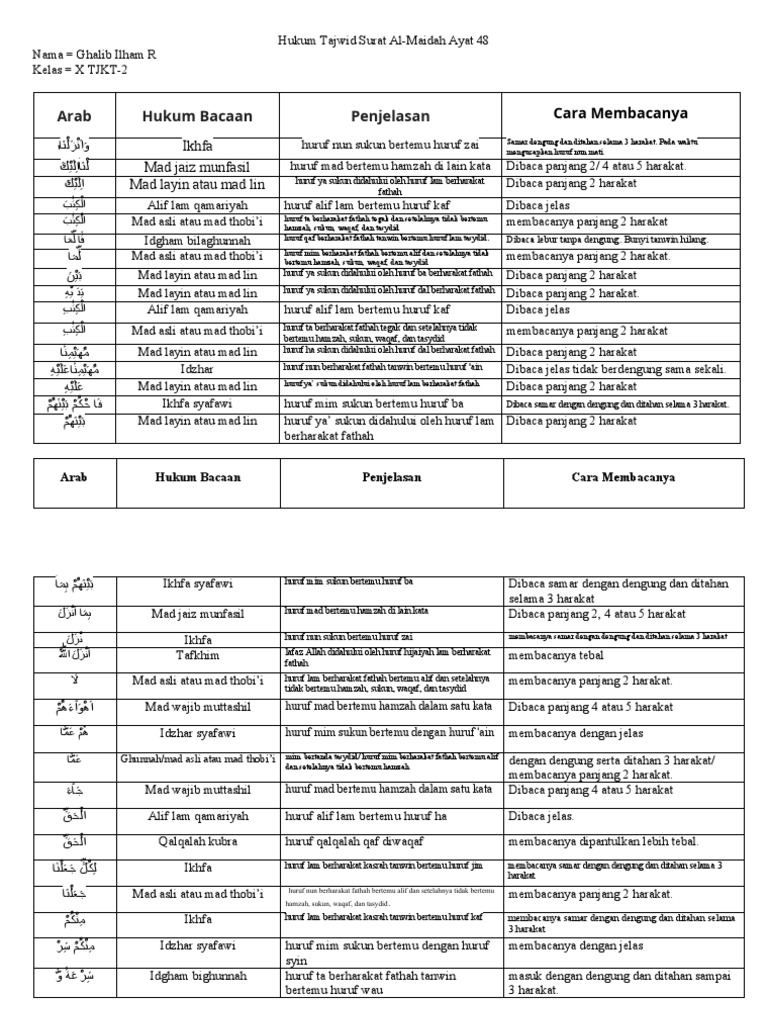 Hukum Tajwid Surat Al-Maidah | PDF