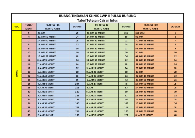 Tabel Tetesan Infus | PDF