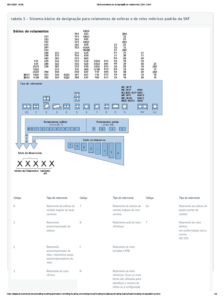 Sistema Básico de Designação de Rolamentos - SKF - SKF | PDF