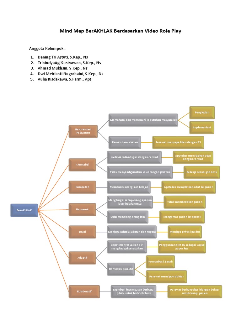 Mind Map Berakhlak ASN Pelayanan | PDF