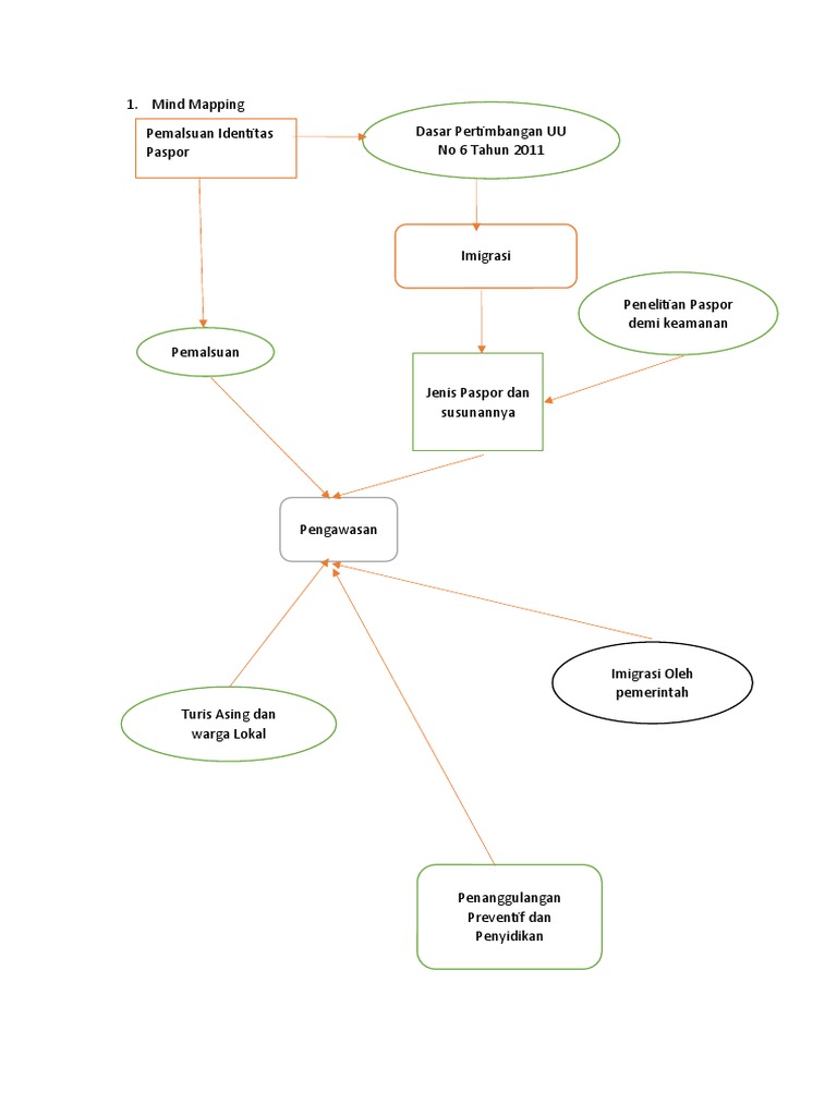 UAS Mind Mapping Dan Jurnal | PDF