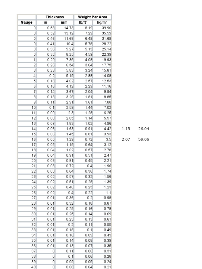 Gauze Size and Weight Specifications | PDF