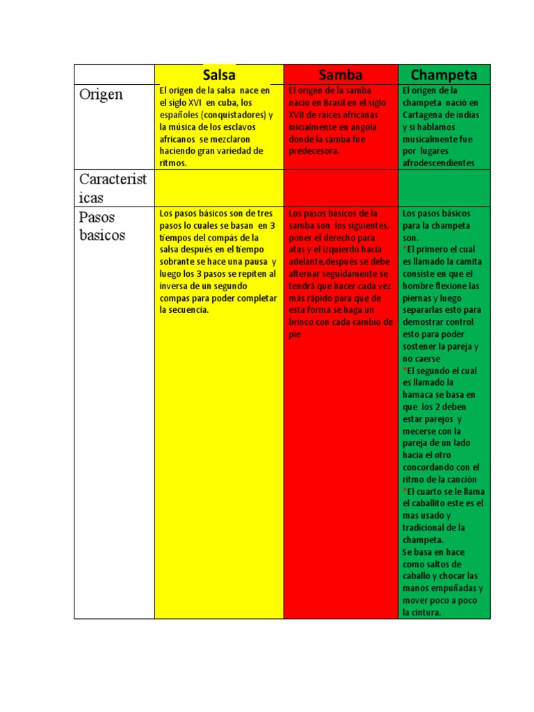 Mapa Comparativo | PDF | Ritmo | Las artes escénicas