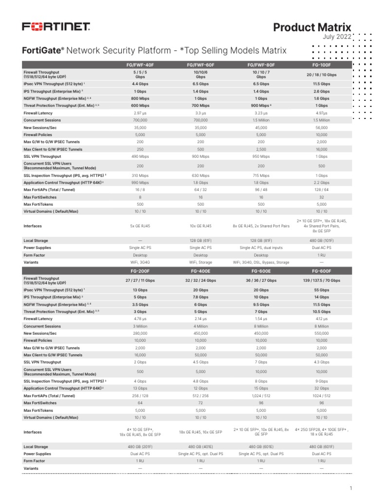 Product Matrix: Fortigate Network Security Platform - Top Selling ...