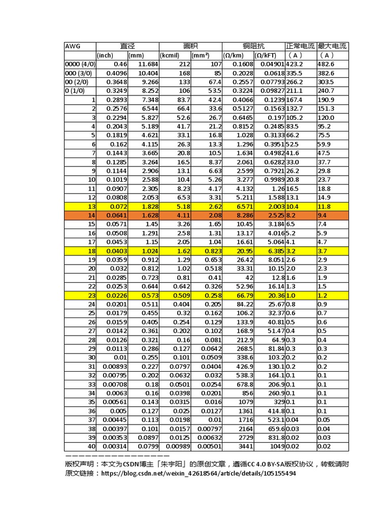 美标AWG与国标MM线径电流换算对照表 | PDF