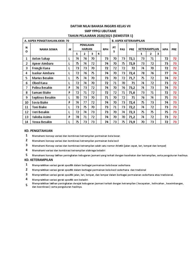 Daftar Nilai Pjok Kelas Viii 2 | PDF