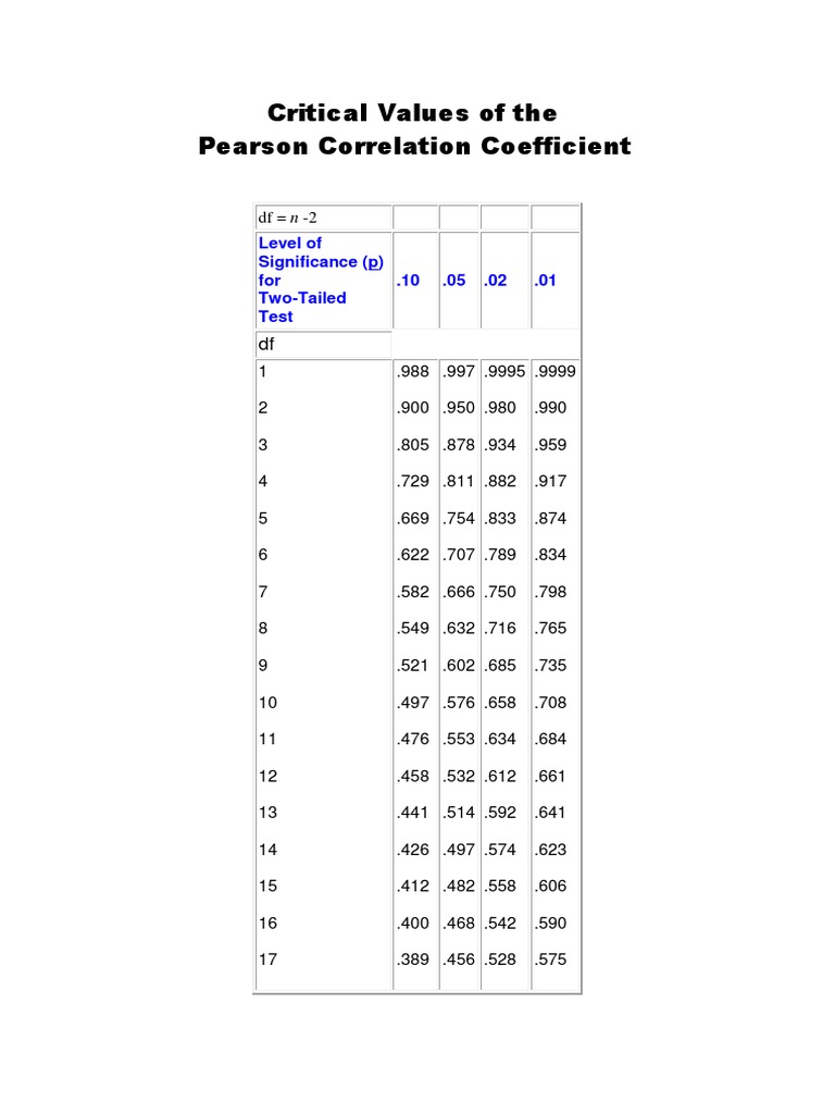 Pearson Critical Value Table | PDF