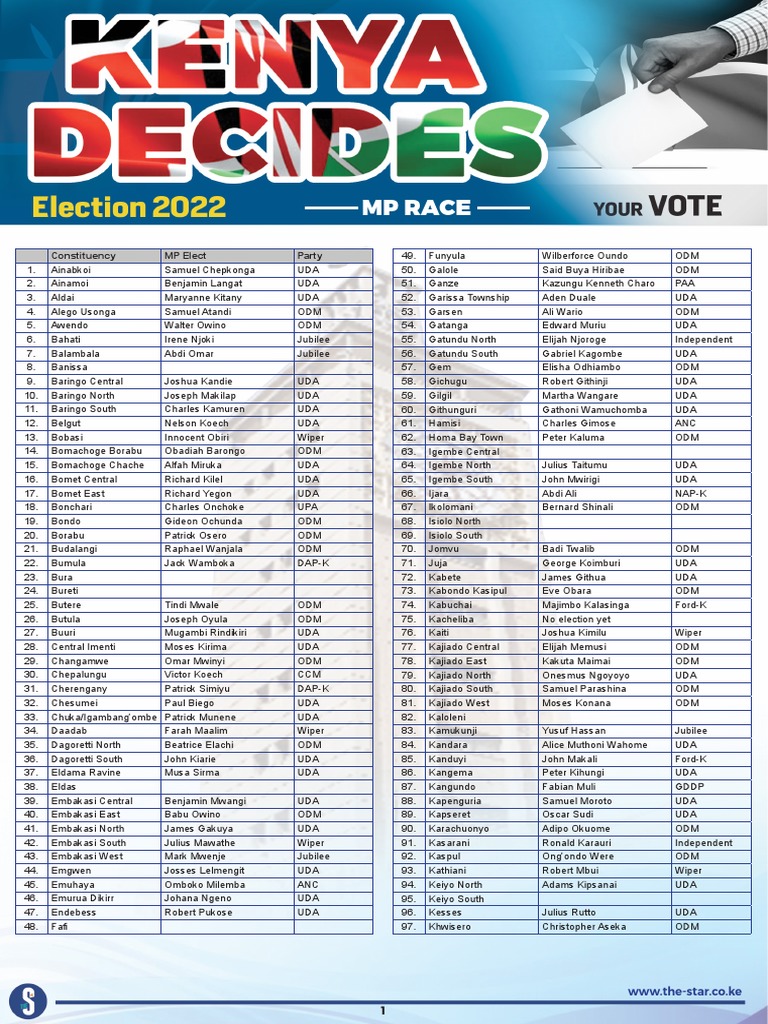 MP List-Updated | PDF | Kenya | Politician