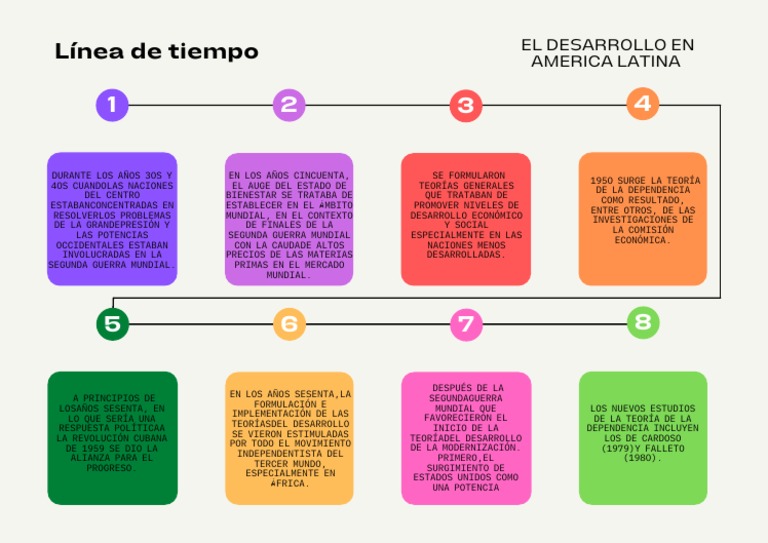Linea de Tiempo Del Desarrollo en America Latina | PDF | America latina | Américas
