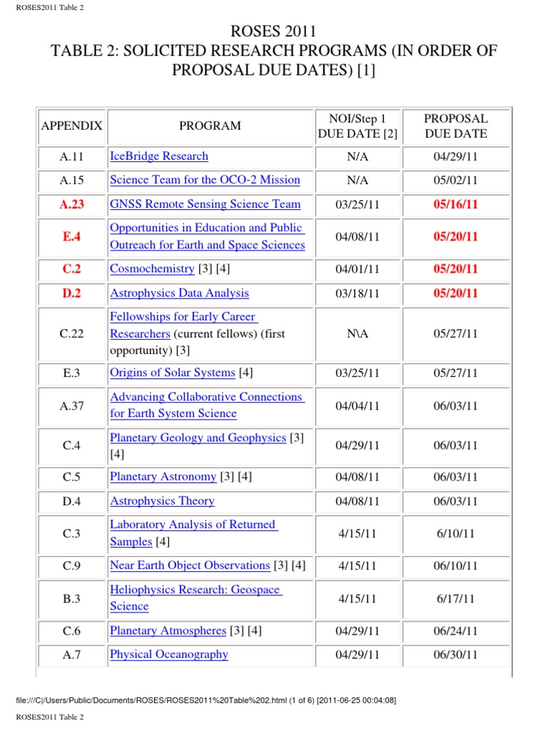 ROSES 2011 Table 2: Solicited Research Programs (In Order of Proposal ...