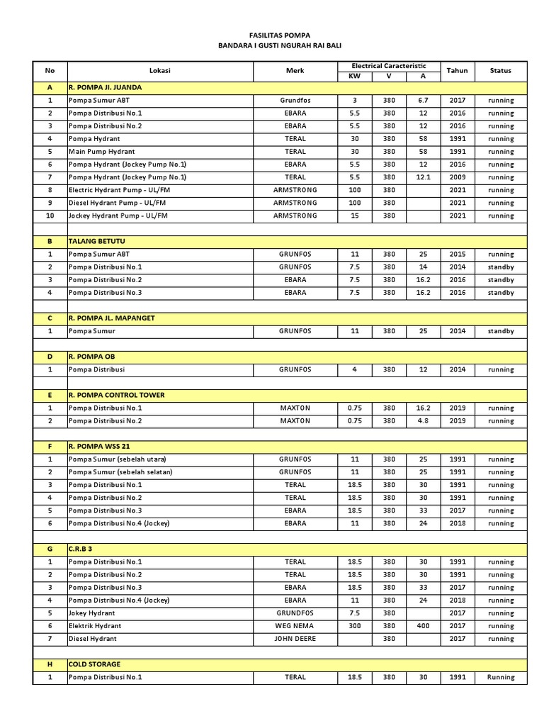 Data Fasilitas Peralatan Mekanikal (DPS) 2021 | PDF | Transport ...
