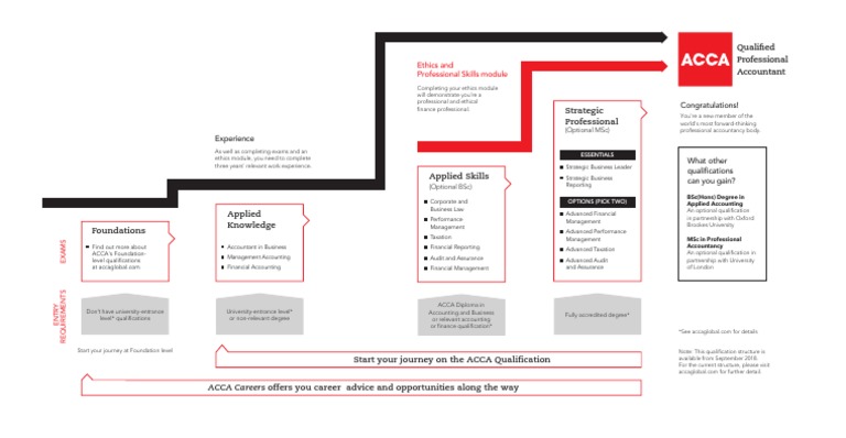 ACCA Qualification Structure Diagram | PDF | Accounting | Qualifications