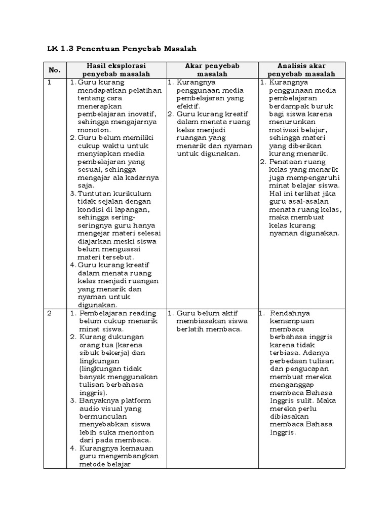LK 1.3 Penentuan Penyebab Masalah | PDF