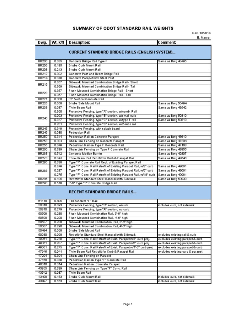Summary of Odot Standard Rail Weights | PDF | Pipe (Fluid Conveyance ...