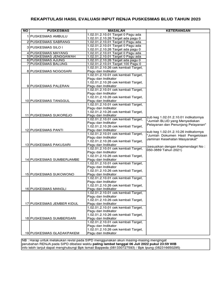 Evaluasi Input Renja Puskesmas BLUD 2023 | PDF