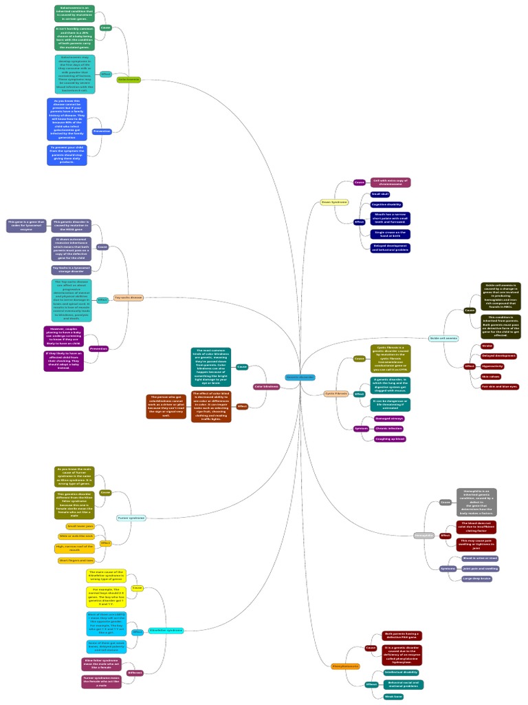 Genetic Disorder Mind Map | PDF | Genetic Disorder | Epidemiology