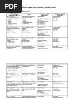 LRP Lesson Map Central Bikol Alphabet Knowledge | PDF | Letter Case ...
