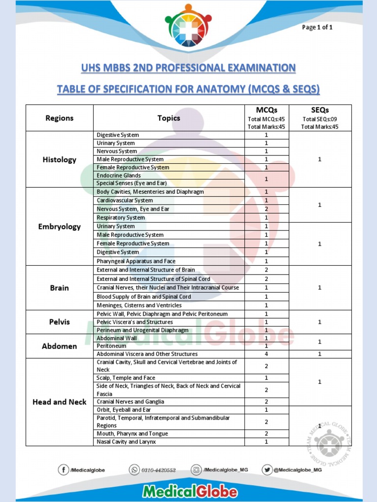 Uhs Mbbs 2Nd Professional Examination Table of Specification For Anatomy (Mcqs & Seqs) | PDF ...