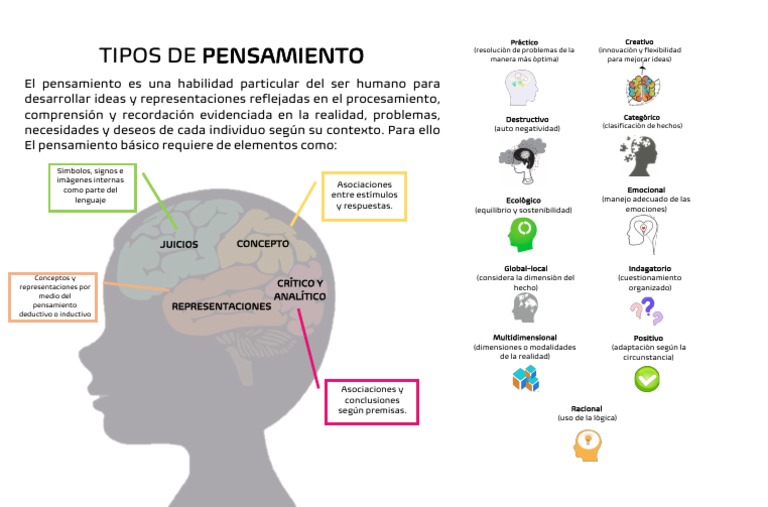 Infografia Tipos de Pensamiento | PDF | Pensamiento | Las emociones