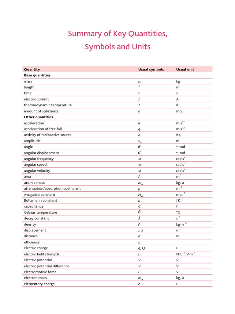 A level Physics Units & Symbol | PDF | Temperature | Mass