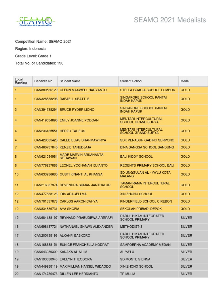 SEAMO 2021 Medalists: Competition Name: SEAMO 2021 Region: Indonesia ...
