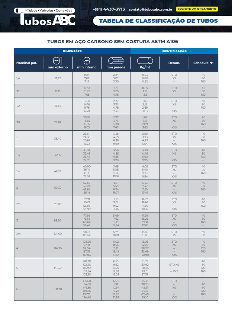 Tabela de Tubos de Aço Carbono ASTM A106 | PDF