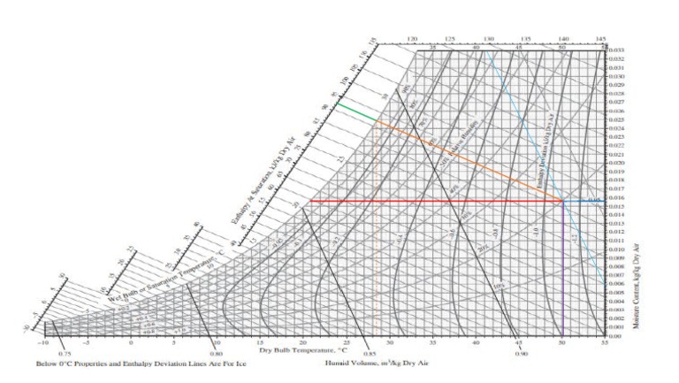 Diagrama Psicrométrico - Taller | PDF