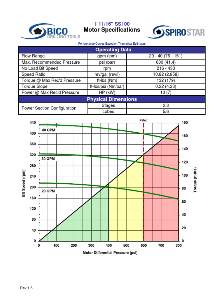 Performance Specifications and Operating Data for a 1 11/16" SS100 Two-Stage, Five Lobe Motor ...