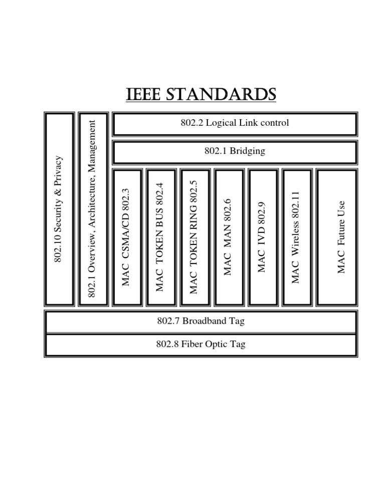 IEEE 802 Standards Overview and MAC Types | PDF