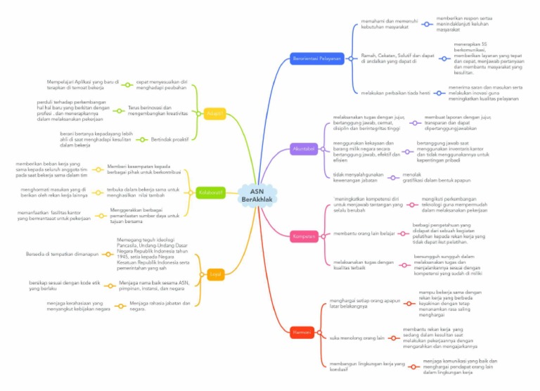 Tugas Mind Mapping ASN BerAkhlak | PDF