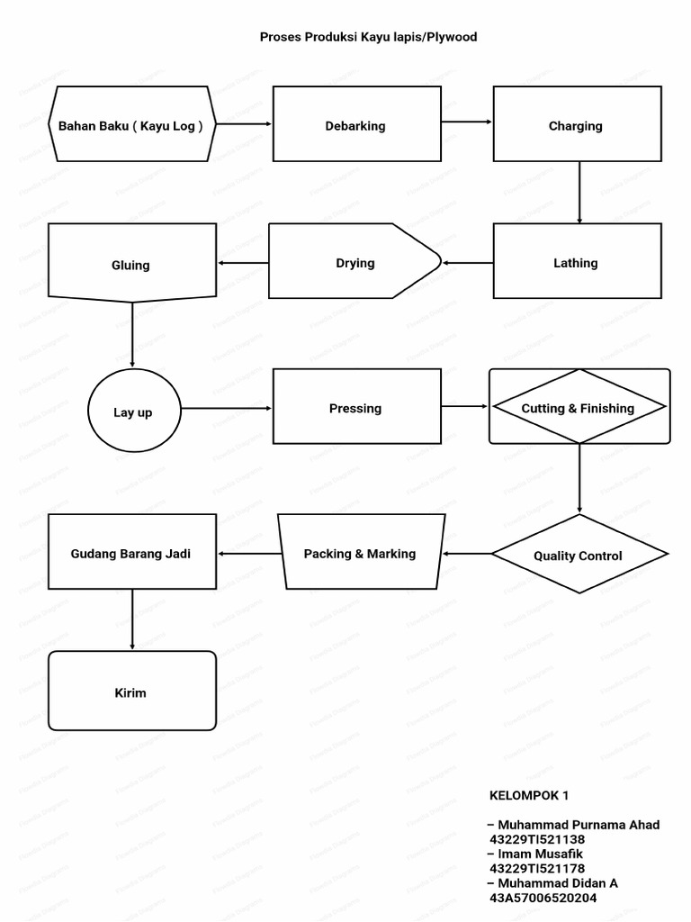 Flowchart Proses Produksi Plywood | PDF