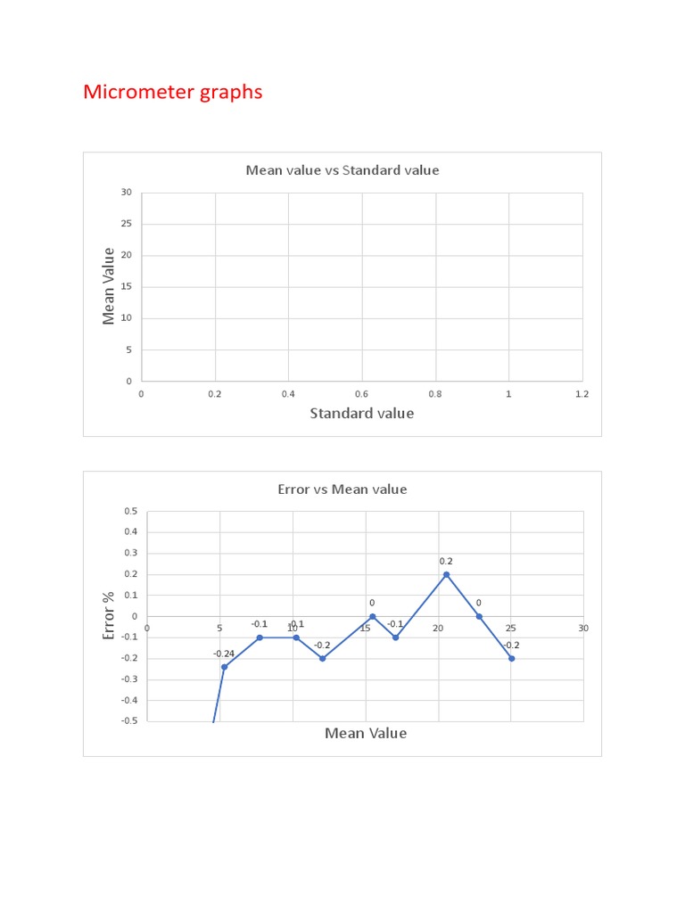 Micrometer Graphs: Mean Value Vs Standard Value | PDF