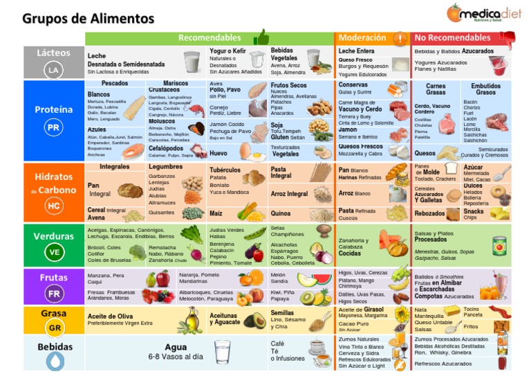 Grupos de Alimentos | PDF | Queso | Panes