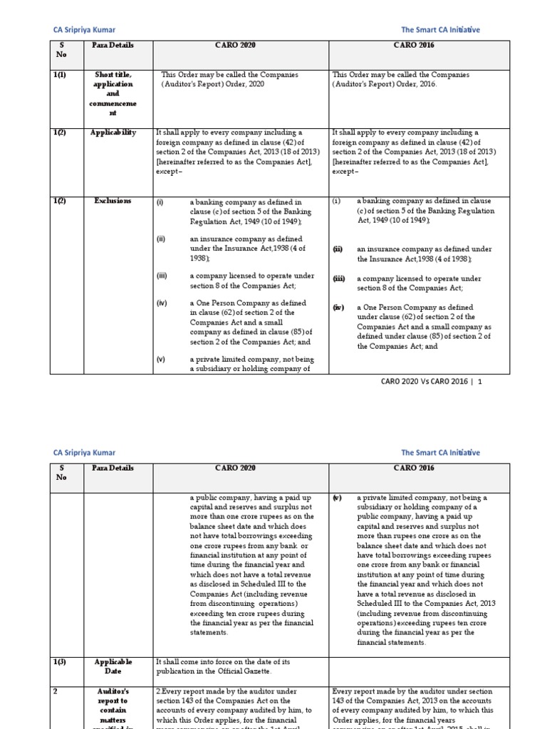 All About CARO 2020 | PDF | Auditor's Report | Loans