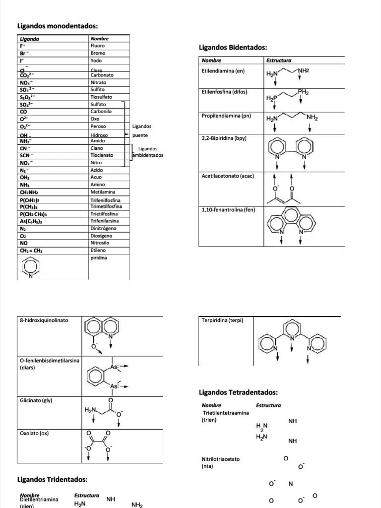 PDF Tabla Ligandos Compress | PDF | Ligando | Química