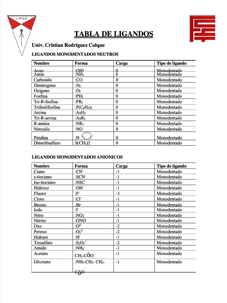 Tipos y Ejemplos de Ligandos en Química | PDF | Ligando | Átomos