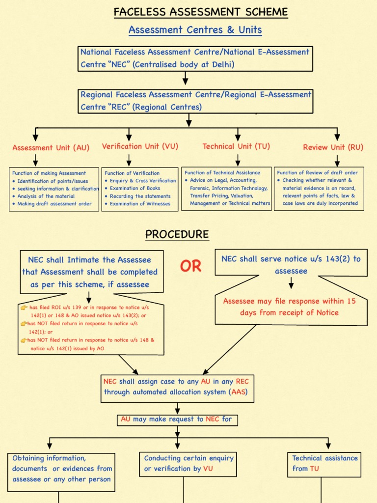 BB Sir Faceless Assessment | PDF | Appeal | Government