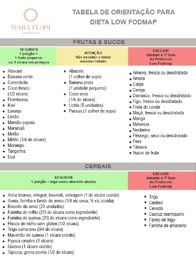 TABELA-LOW-FODMAP1-2 | PDF