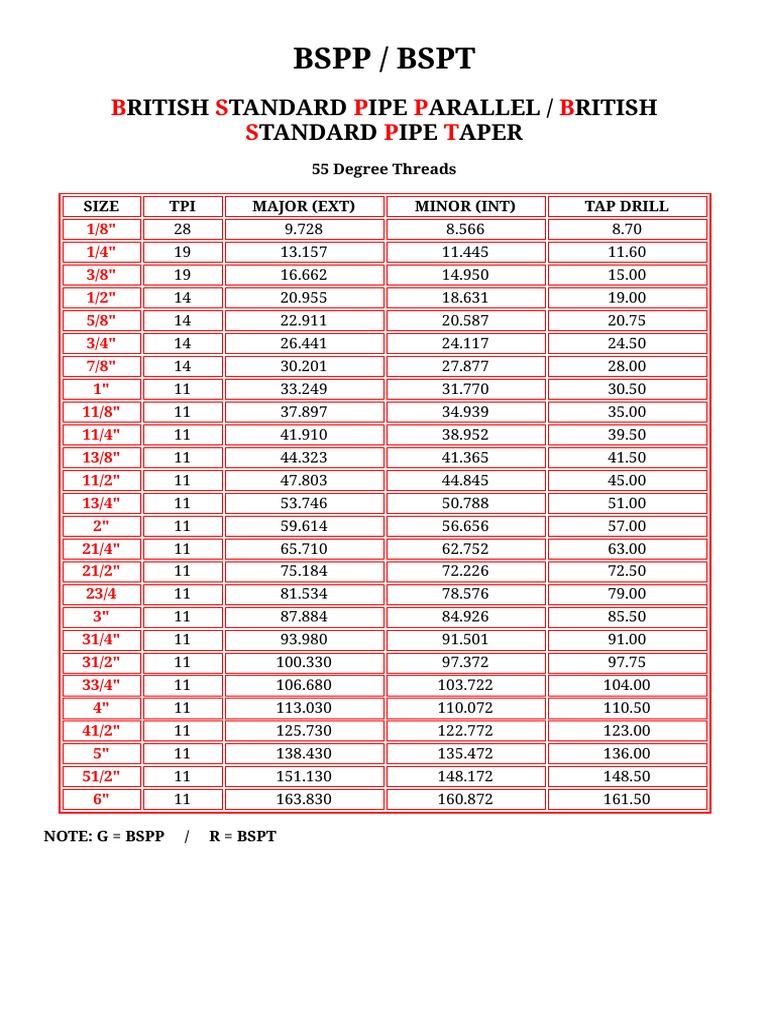 BSP - BSPT Thread Chart - British Metrics | PDF
