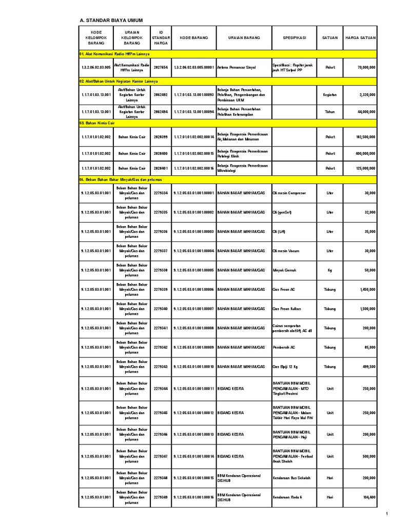 Standar Harga SSH & SBU 2022 | PDF
