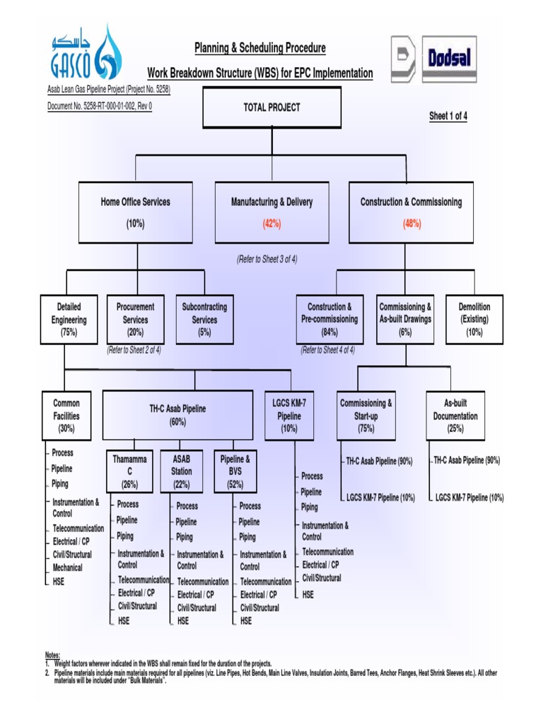 Project WBS Chart | PDF | Pipe (Fluid Conveyance) | Pipeline Transport