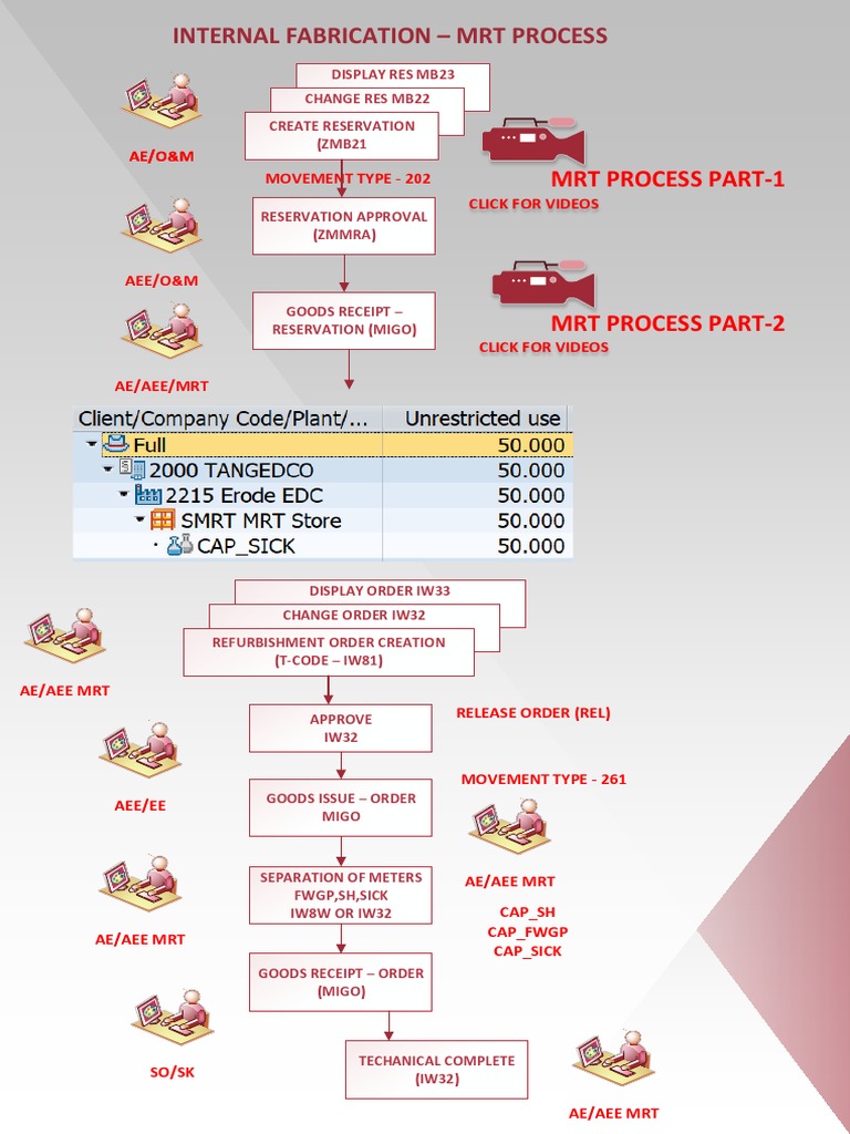 Internal Fabrication - MRT Process | PDF