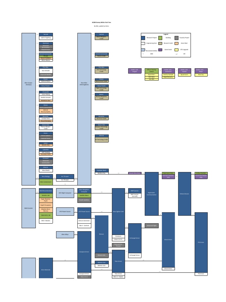 XCOM Enemy Within Tech Tree | PDF | Plasma (Physics) | Armour