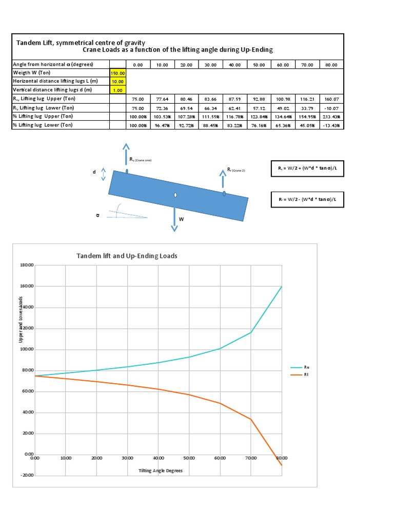 Tandem Lifting Load Calculations | PDF | Crane (Machine) | Mechanical ...