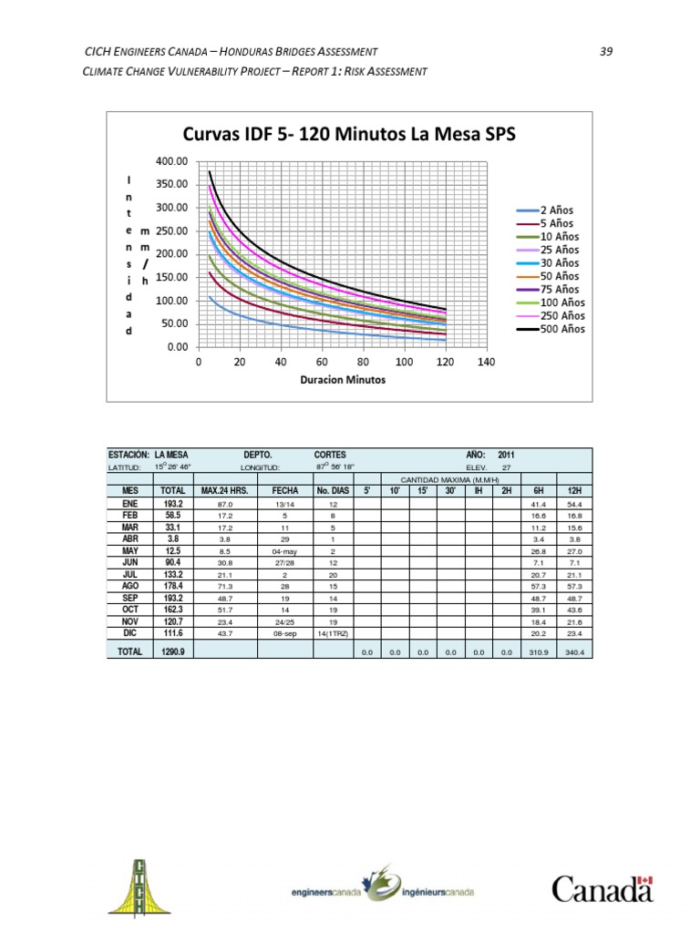 Curvas Idf - Honduras | PDF