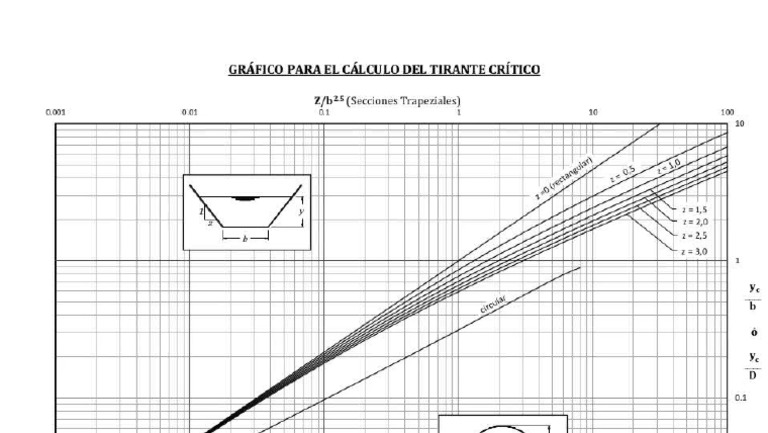 Curva Tirante Critico | PDF