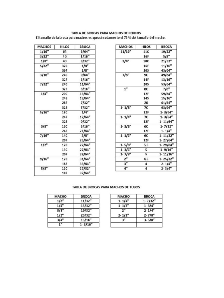 Tabla de Brocas para Machuelos | PDF