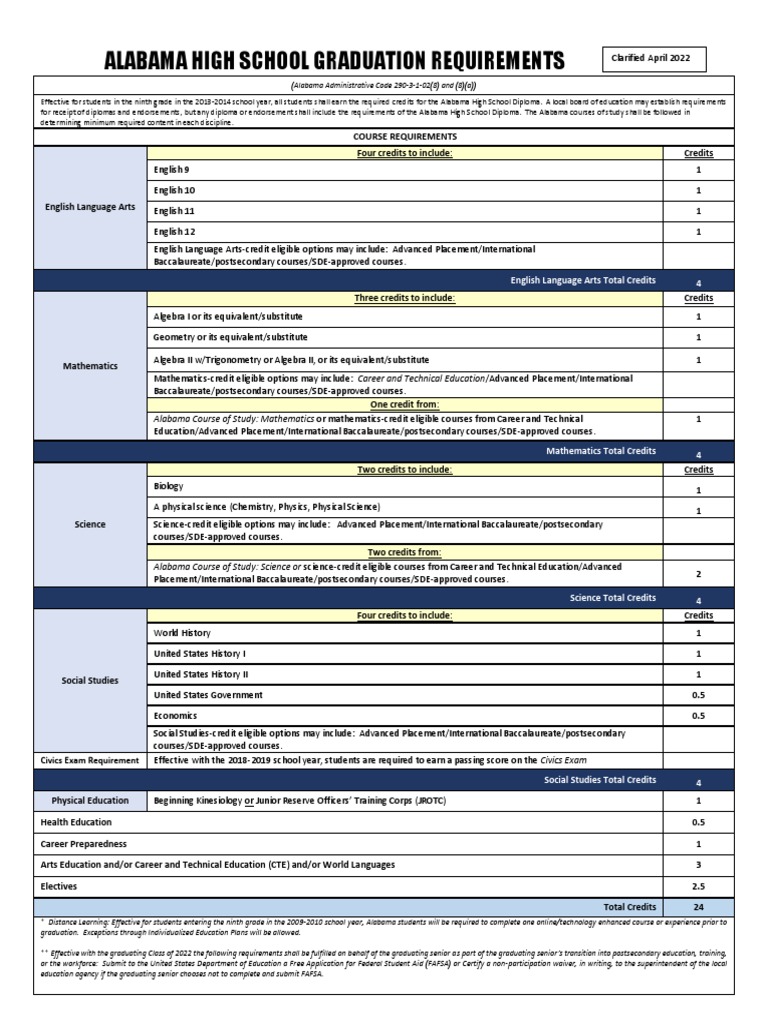 Alabama High School Graduation Requirements | PDF | High School Diploma ...