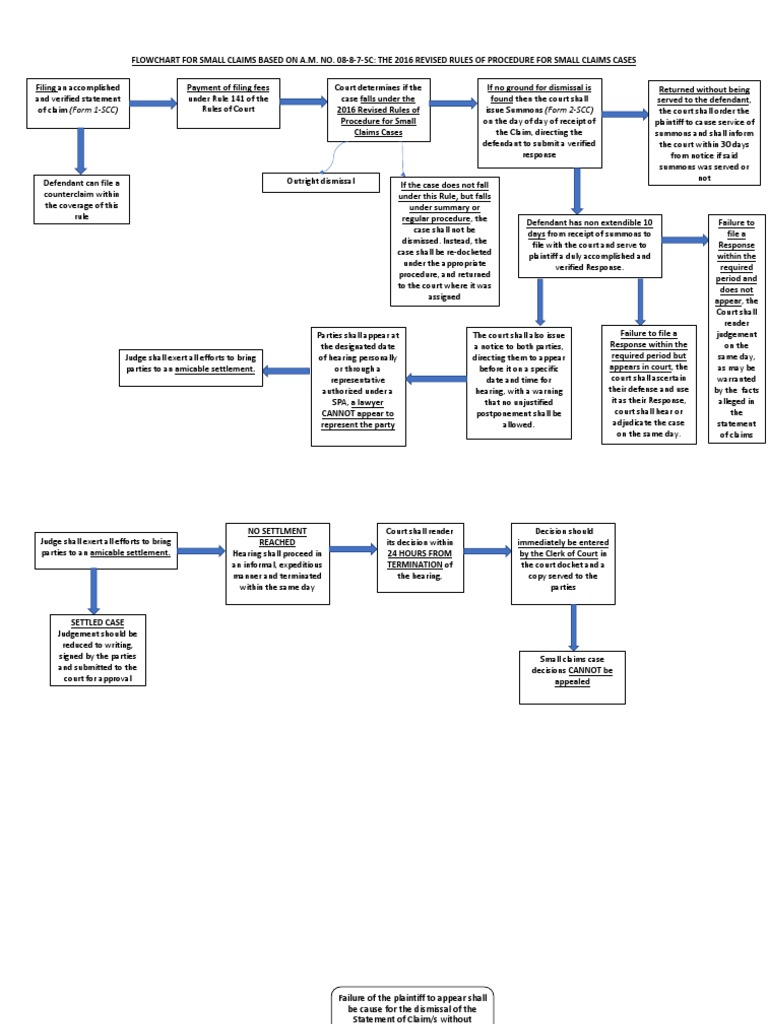 Flowchart For Small Claims | PDF | Judgment (Law) | Prejudice (Legal Term)